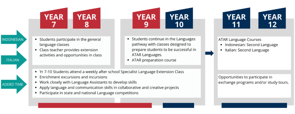 Specialist – Approved Languages Program | Canning Vale College